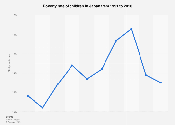 Japan: child poverty rate 2018| Statista