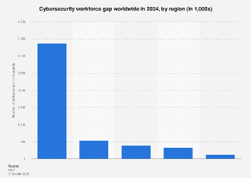 Cybersecurity workforce gap by region 2024| Statista