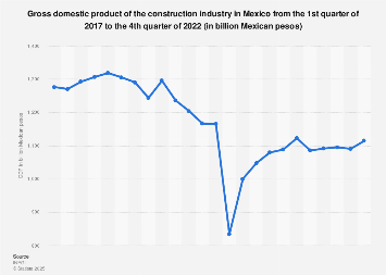 Mexico: construction sector GDP 2022| Statista