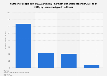 Number of Americans served by PBMs by insurance type 2023| Statista