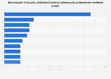 Top 10 security certifications globally 2021| Statista