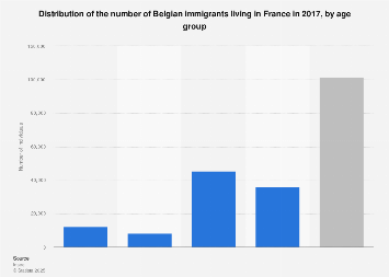 Belgian immigrants living in France| Statista