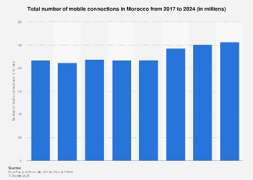 Morocco: number of mobile connections 2024| Statista