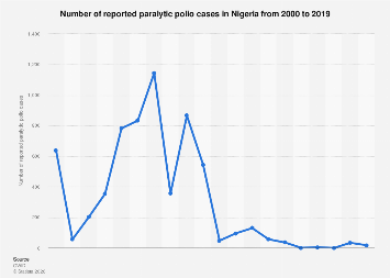 Nigeria: reported paralytic polio cases| Statista