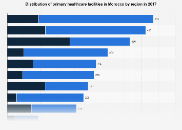 Morocco: primary healthcare facilities by region| Statista