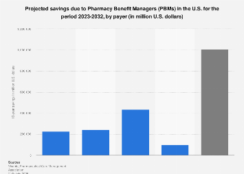 PBM generated 10 year savings U.S. until 2032| Statista