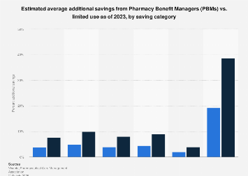 Additional PBM savings by category U.S. 2023| Statista