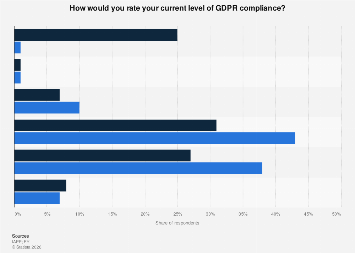 GDPR compliance among EU & U.S. firms 2019| Statista