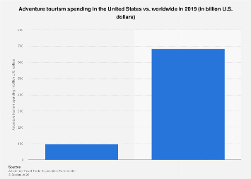 Adventure tourism spending in the U.S. and worldwide| Statista