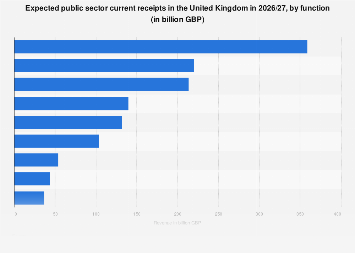 UK government revenue sources 2026| Statista