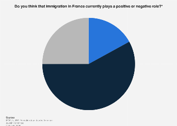 Positive impact of immigration according to the French 2018| Statista
