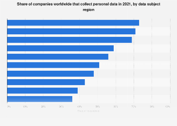 Global companies collecting personal data by region 2021| Statista