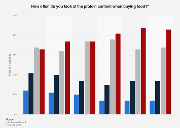 Frequency of checking the protein content in food, by age group UK 2020 ...