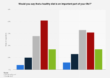 Importance of a healthy diet, by gender UK 2020| Statista