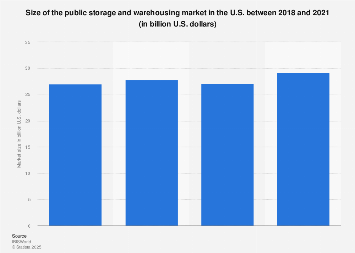 Public storage and warehousing market size in the U.S. 2018-2021| Statista