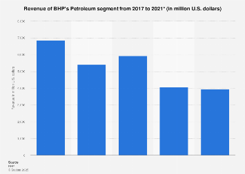 BHP Petroleum segment revenue 2021| Statista
