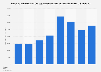 BHP Iron Ore segment revenue 2024| Statista
