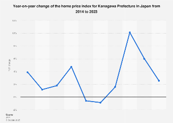 Japan: home price index change for Kanagawa Prefecture 2023| Statista