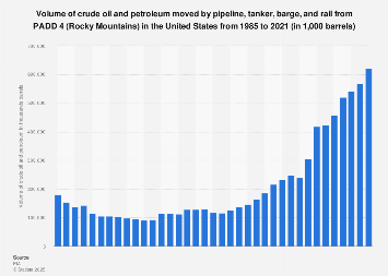 U.S. PADD 4 petroleum outflow 2021| Statista