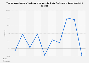 Japan: home price index change for Chiba Prefecture 2023| Statista