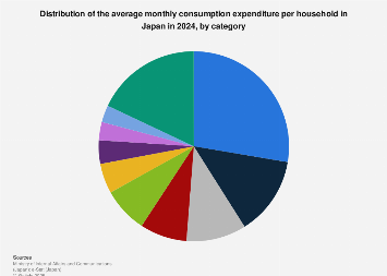 Japan: monthly consumption spending share of households by category ...