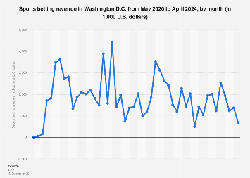 Monthly sports revenue in Washington D.C. 2024| Statista