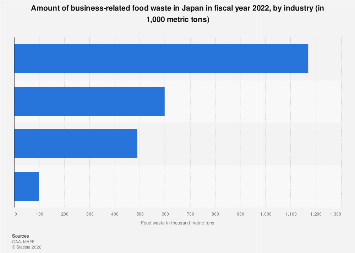 Japan: volume of business-related food waste by industry| Statista