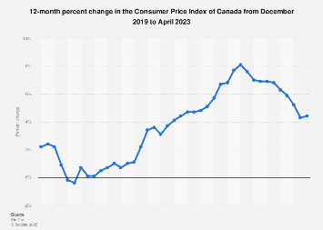 Canada CPI: 12-month percent change 2023| Statista