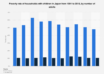 Japan: poverty rate of households with children by number of adults ...