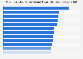 Physical activity participation by country 2023| Statista