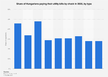 Hungary: paying utility bills by check 2020, by type| Statista