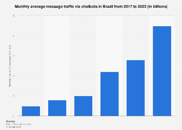 Brazil: volume of messaging via chatbots 2022| Statista