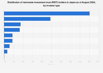 Japan: breakdown of REITs by investor type 2024| Statista
