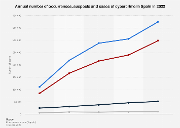 Spain cybercrime cases, occurrences and suspects 2022| Statista