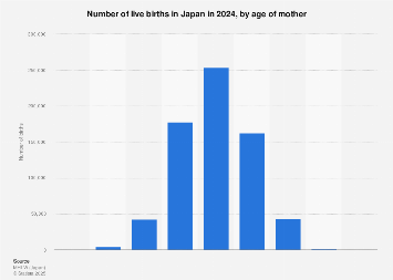 Japan: number of live births by age of mother | Statista