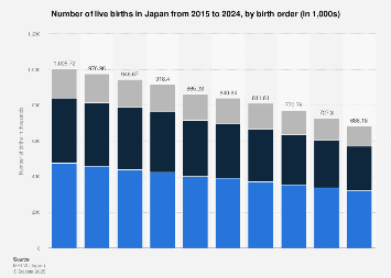 Japan: number of live births by birth order 2024| Statista