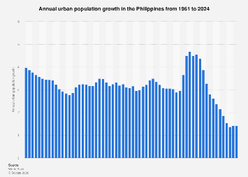 Annual urban population growth Philippines| Statista