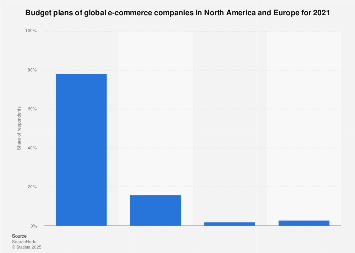 Budget plans for e-commerce companies 2021| Statista