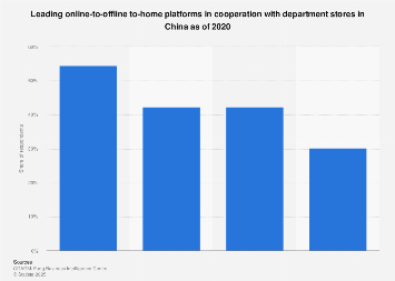 China: O2O service platforms used by department stores 2020| Statista
