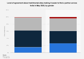 India: ease of finding a partner on matchmaking sites 2020| Statista