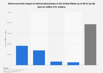 Direct economic impact of clinical laboratories by lab type U.S. 2019 ...