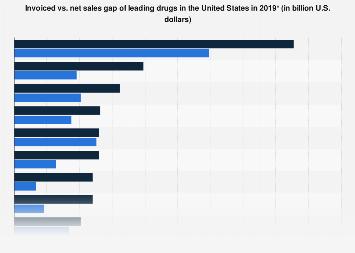 Top US drugs by invoiced vs. net sales gap 2019| Statista