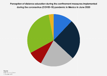 COVID-19: perception of distance learning in Mexico | Statista