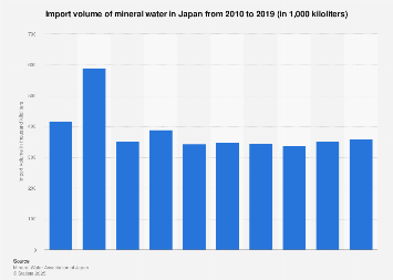 Japan: mineral water import volume 2019| Statista