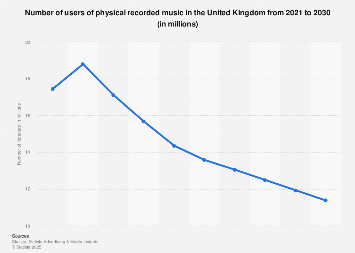 United Kingdom (UK): physical recorded music number of users 2021-2030 ...