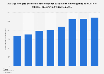 Philippines: farmgate price of broiler chicken 2024| Statista