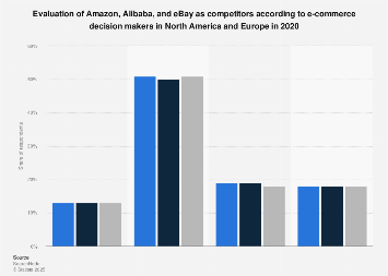 Amazon, Alibaba & eBay as e-commerce competitors 2020| Statista