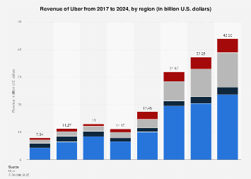Uber: revenue by region 2024| Statista
