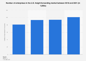 Freight forwarding market in the U.S.: businesses 2018-2021| Statista