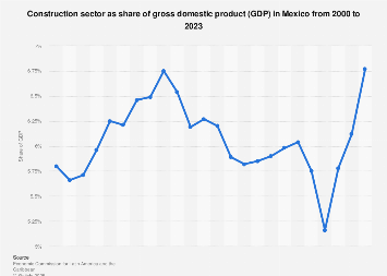 Mexico: construction's share of GDP 2023| Statista